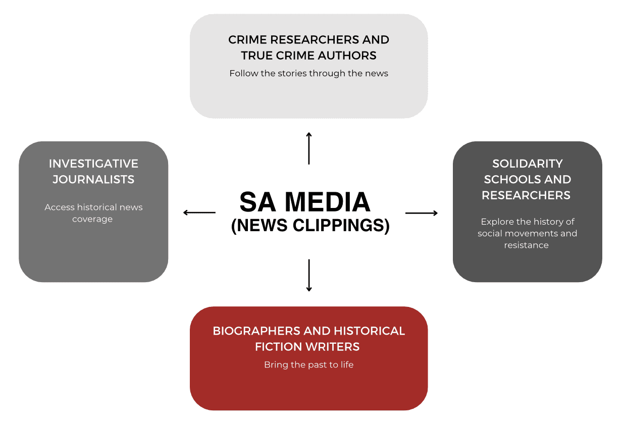 Uncover the stories that matter the most, with Sabinet's SA Media - Sabinet